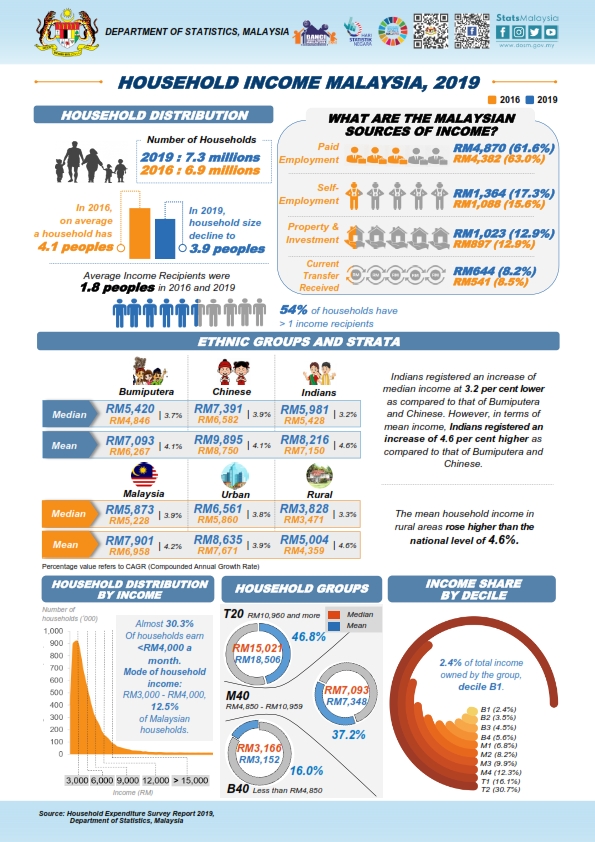 Dosm On Twitter Malaysias Median Monthly Household Income Increased
