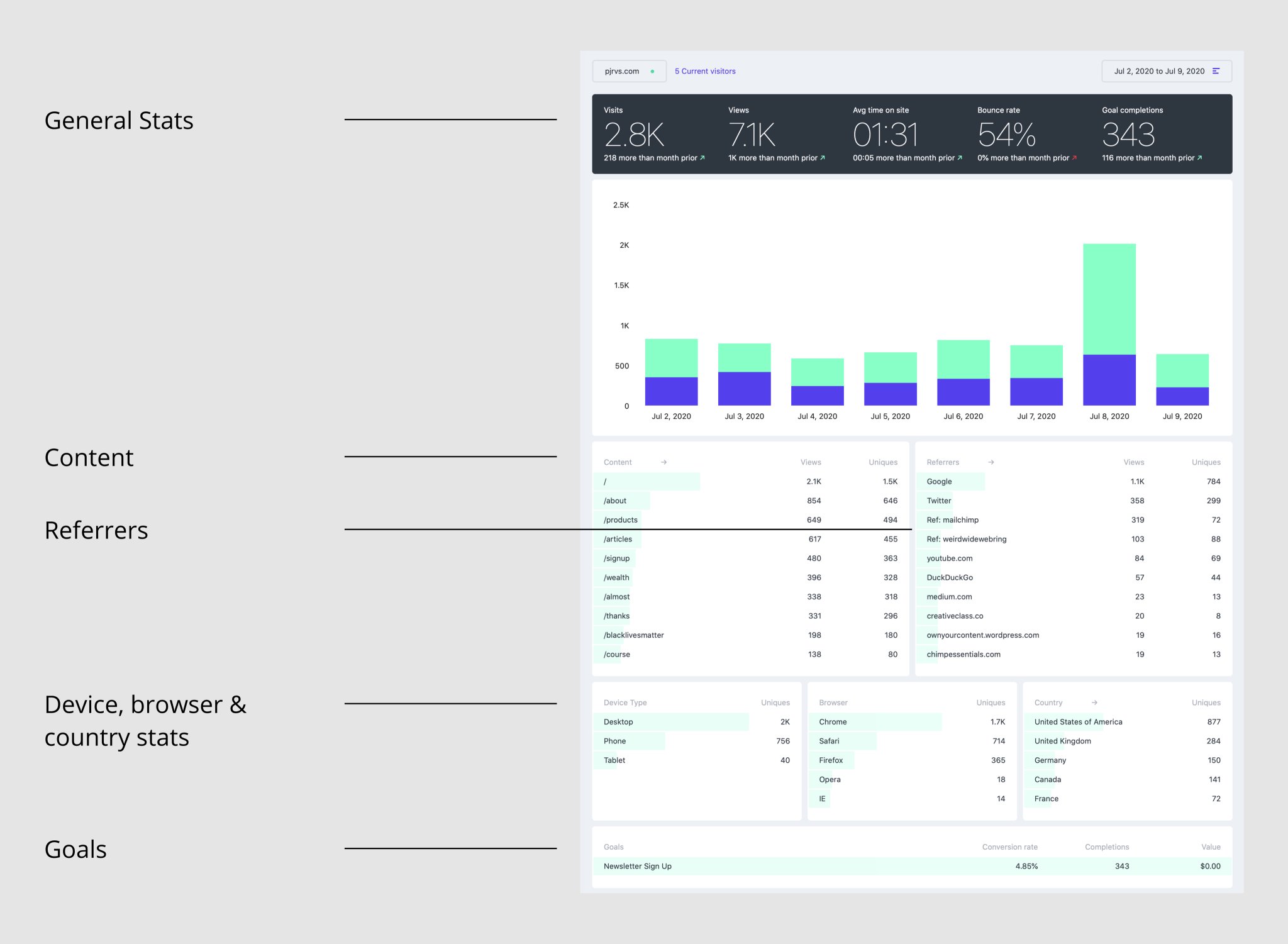 Oscar O. Arevalo on Twitter: "You'll learn about the Fathom Analytics dashboard. How unlike ...