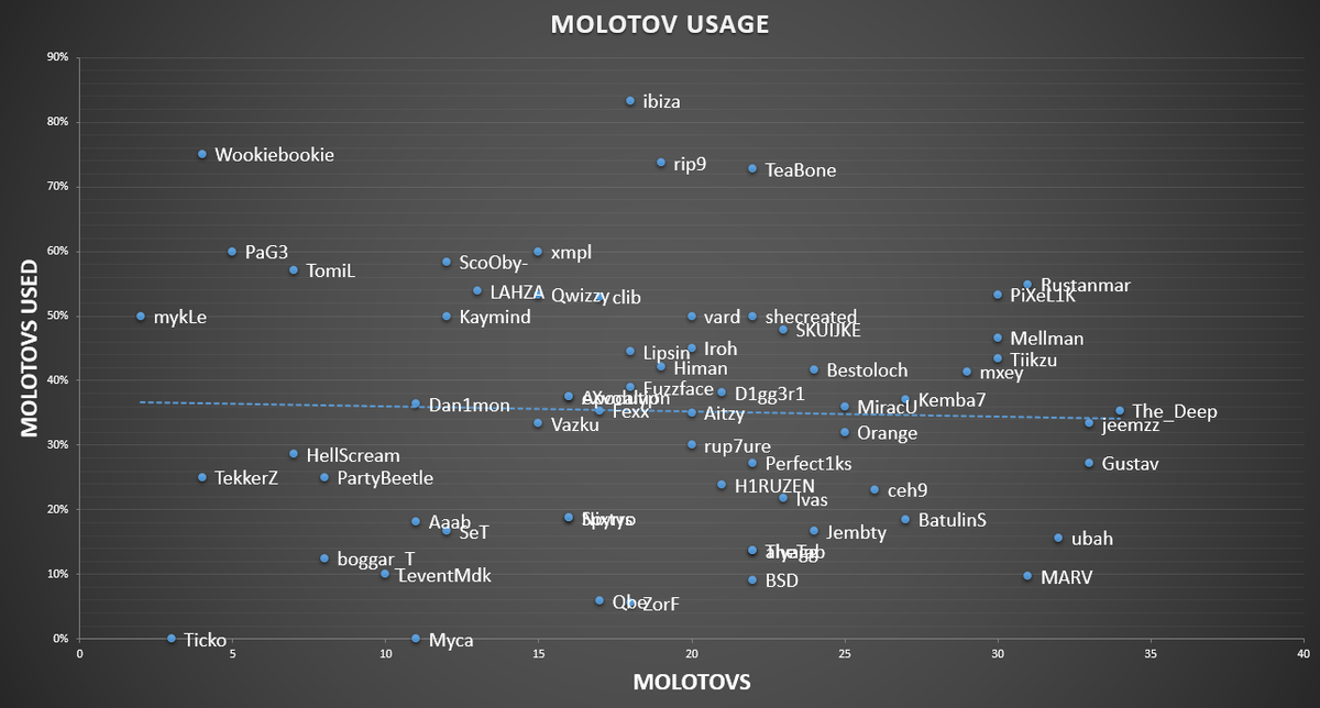 PCS#1 EU Finals molotov usage chart. : r/CompetitivePUBG