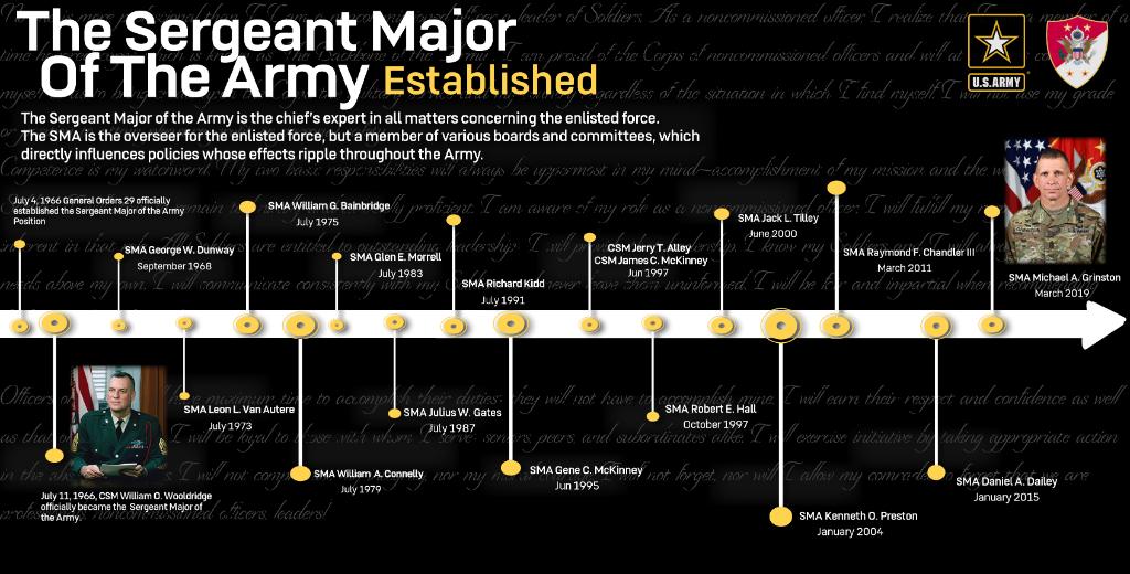 Can you name more than one Sergeants Major of the Army? Chief of Staff ...
