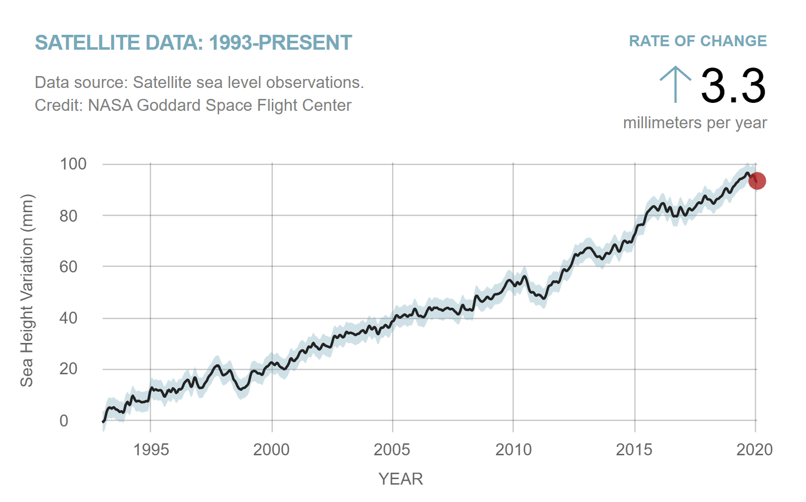 Nasa Data Charts