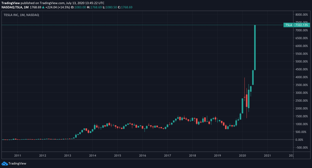 Tesla is now up 7,300% since its IPO. This is a monthly chart and we're ...