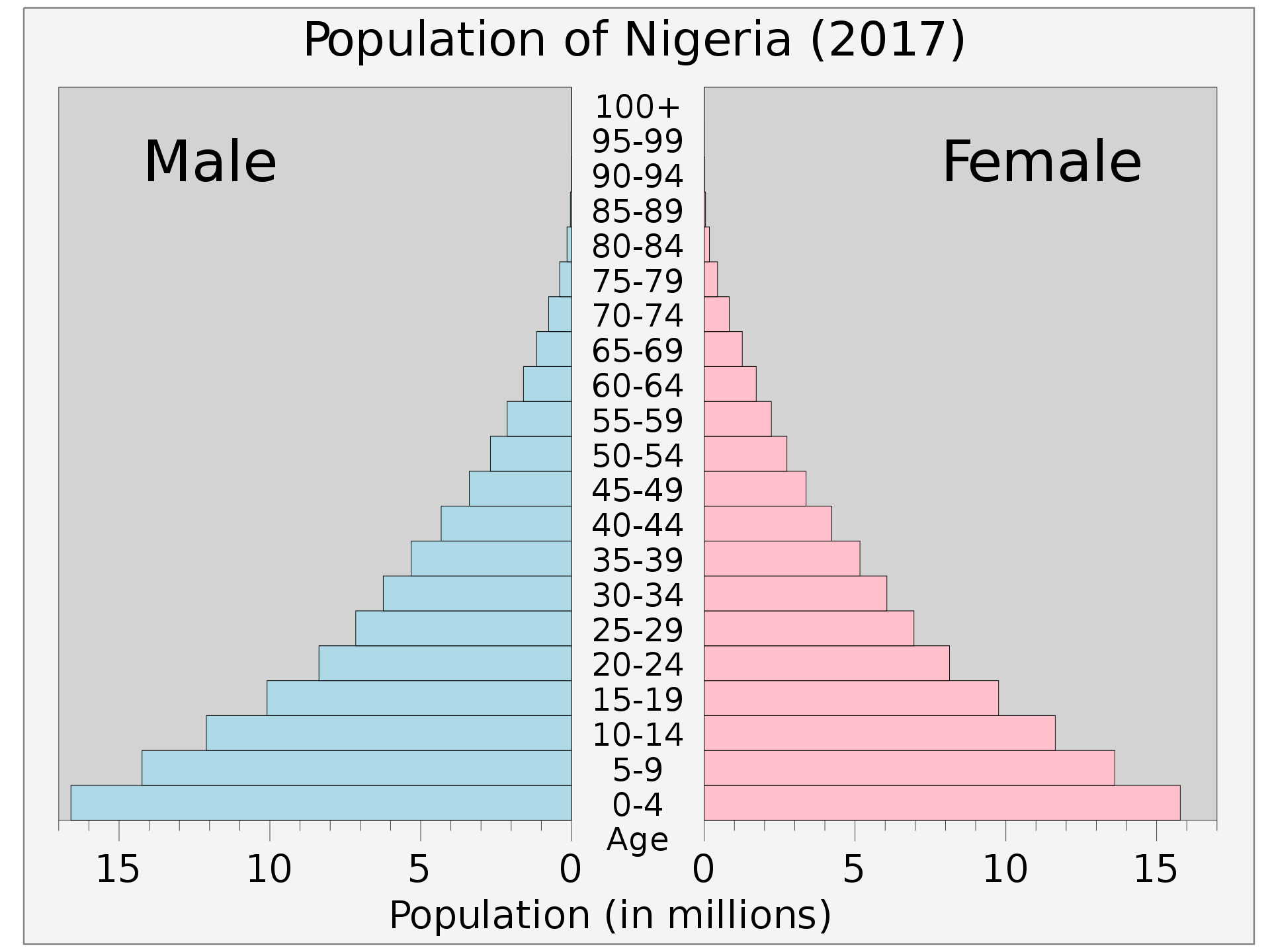 Population Of Nigeria