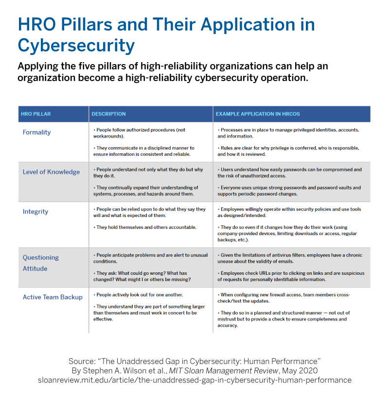 Applying the five pillars of high-reliability organizations can help an ...