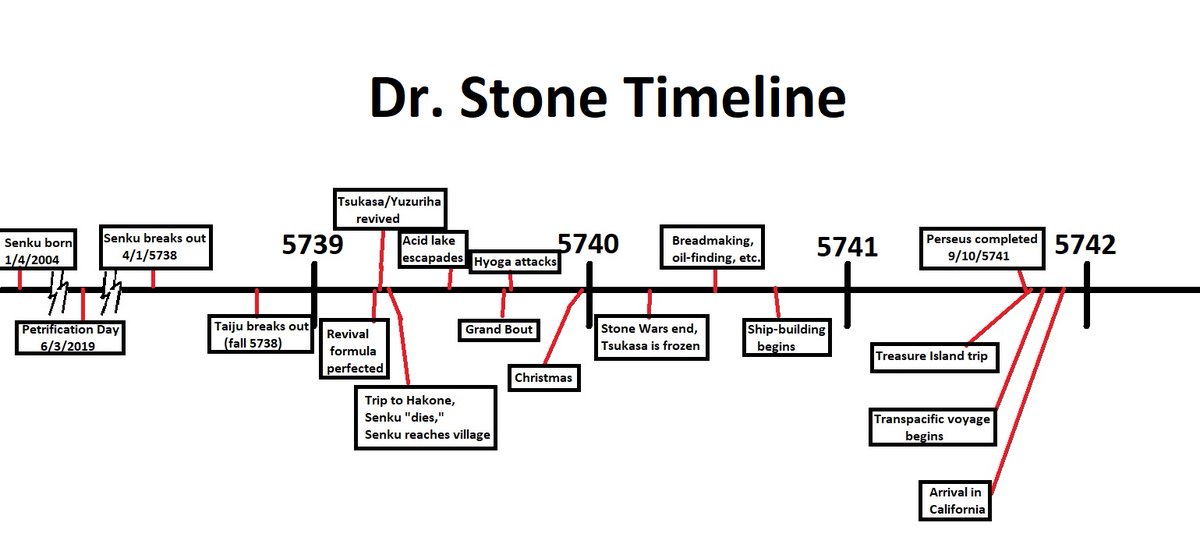 Regard intime sur la chronologie du Dr Stone, y compris les estimations ...