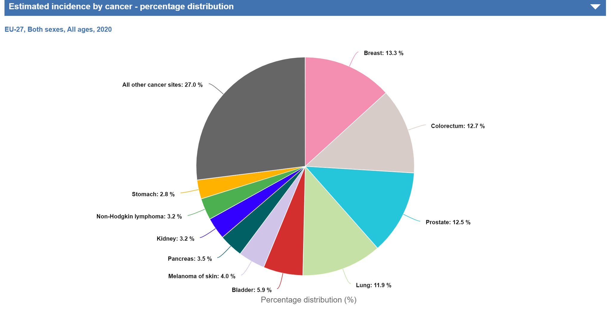 Skin Cancer Pie Chart