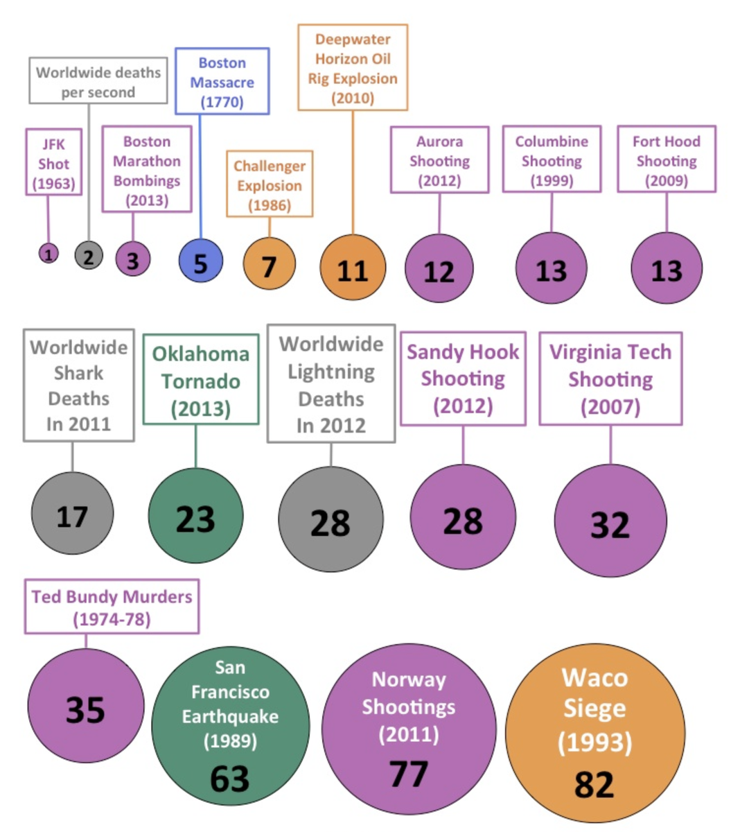 Some perspective on the magnitude of various human tragedies. Area of ...