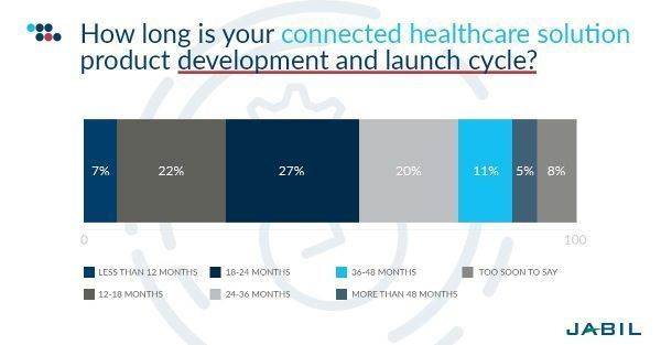 According to a @Jabil survey on health tech, 71% said that their ...