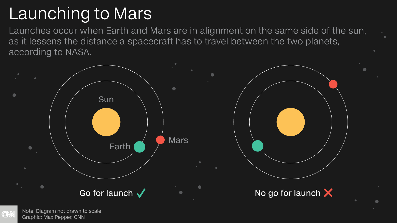 Earth Time Travel To Mars