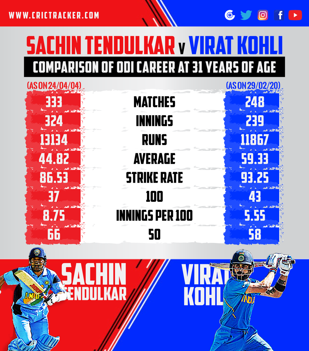 Virat Kohli And Sachin Tendulkar Comparison