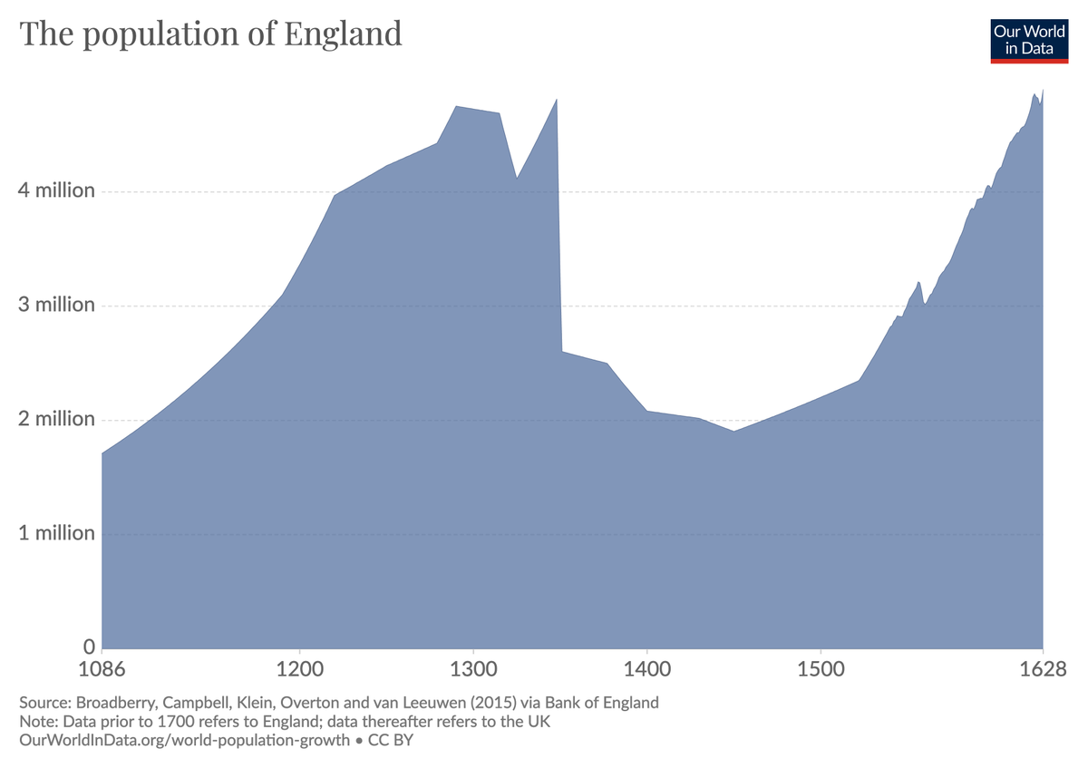 Black Death Population Graph
