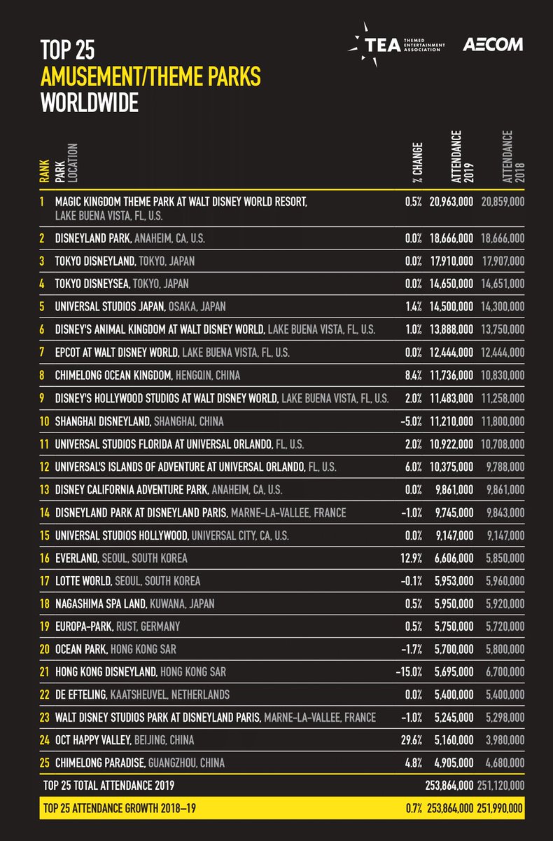 aecom theme park attendance report 2020