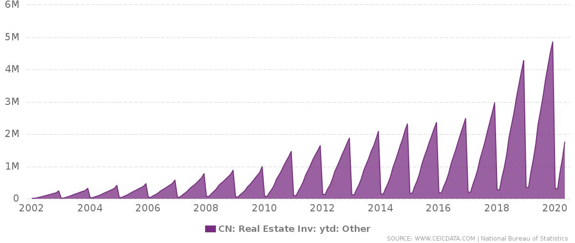 CEIC China Data Live on Twitter: "#China's Real Estate Inv: ytd: Other was reported at 1,753,695 ...