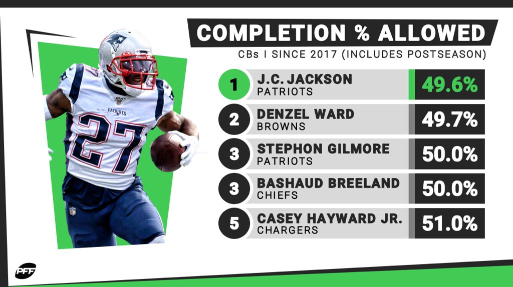 Best Cornerbacks in NFL 2020: Top 10 cornerbacks entering the 2020 NFL ...