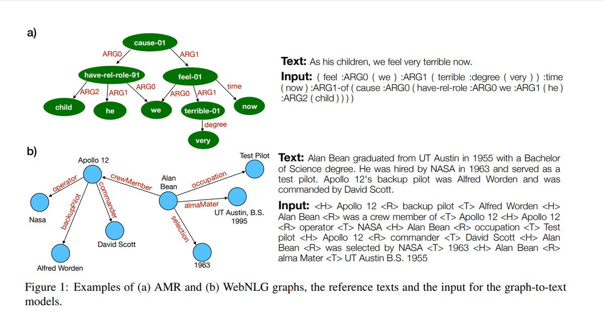 A Thread from @aaranged: "Investigating Pretrained Language Models for Graph-to-Text Generation ...