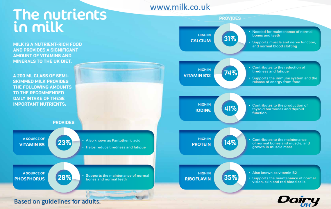 Nutrients In Milk Milk Nutrition Facts Milk