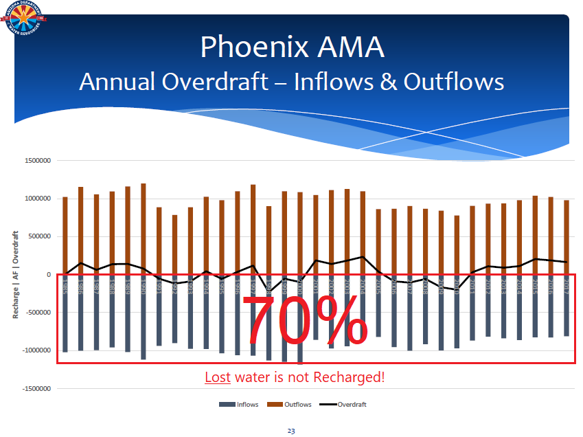ADWR – Recharge vs LOST water | Arizona-Mismanages-Water-Resources