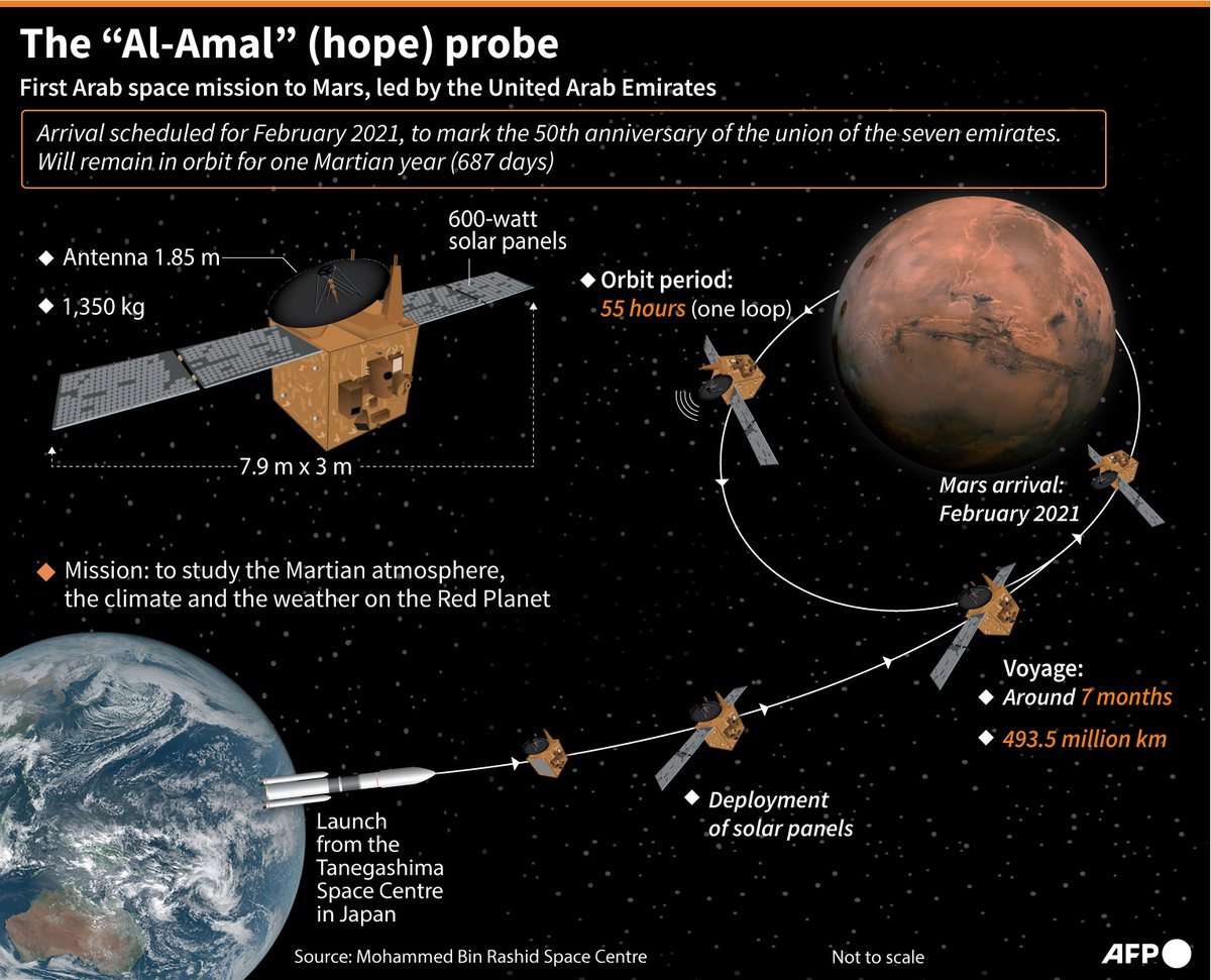 A Thread from @AFP: "#BREAKING First Arab space mission to Mars ...
