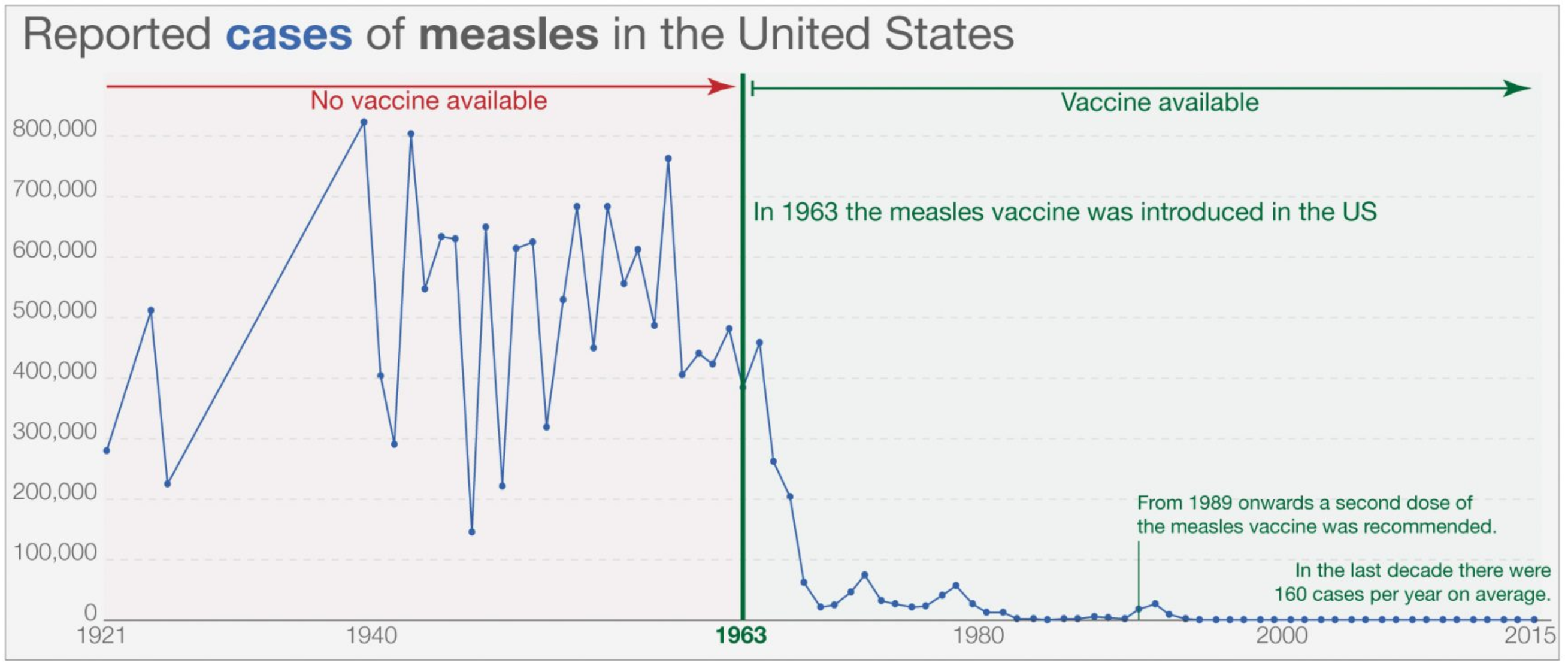 Measles Vaccine Graph
