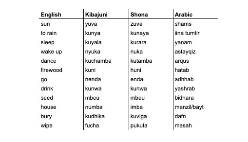 Swahili Language Words
