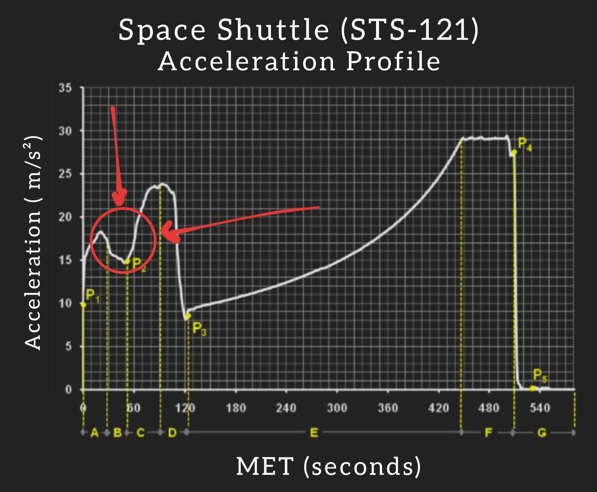 Space Shuttle Acceleration
