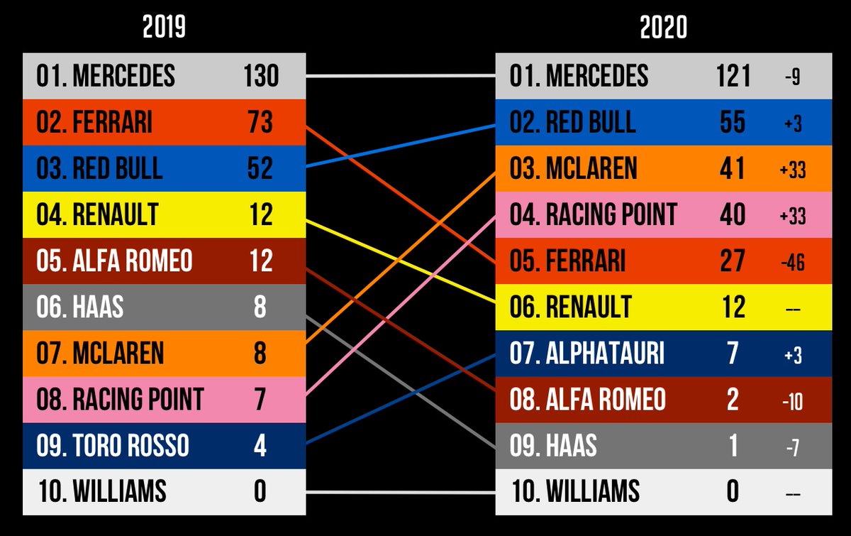 [Phillip Horton] WCC after 3 F1 races of 2020 vs 2019: Mercedes 121 / ...