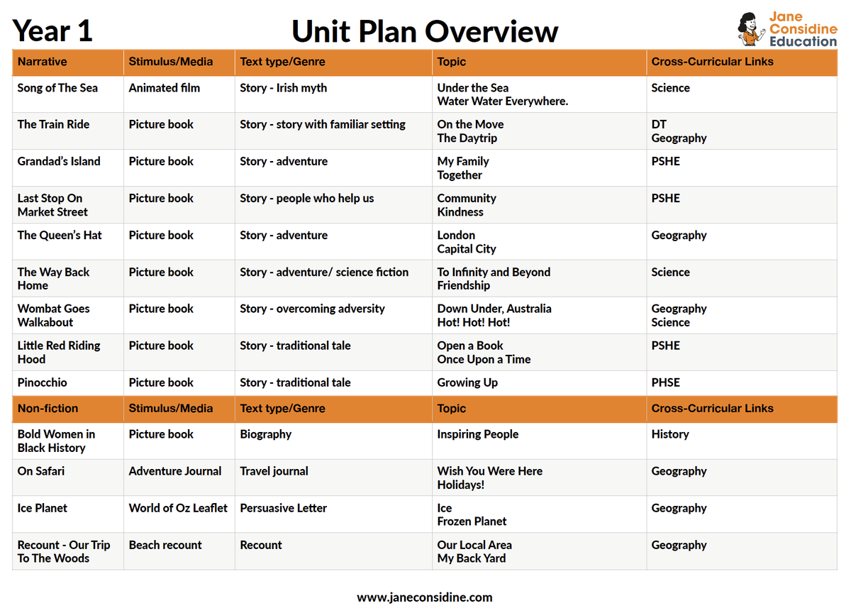 Jane Considine on Twitter: "Overview of my English Unit Plans ...