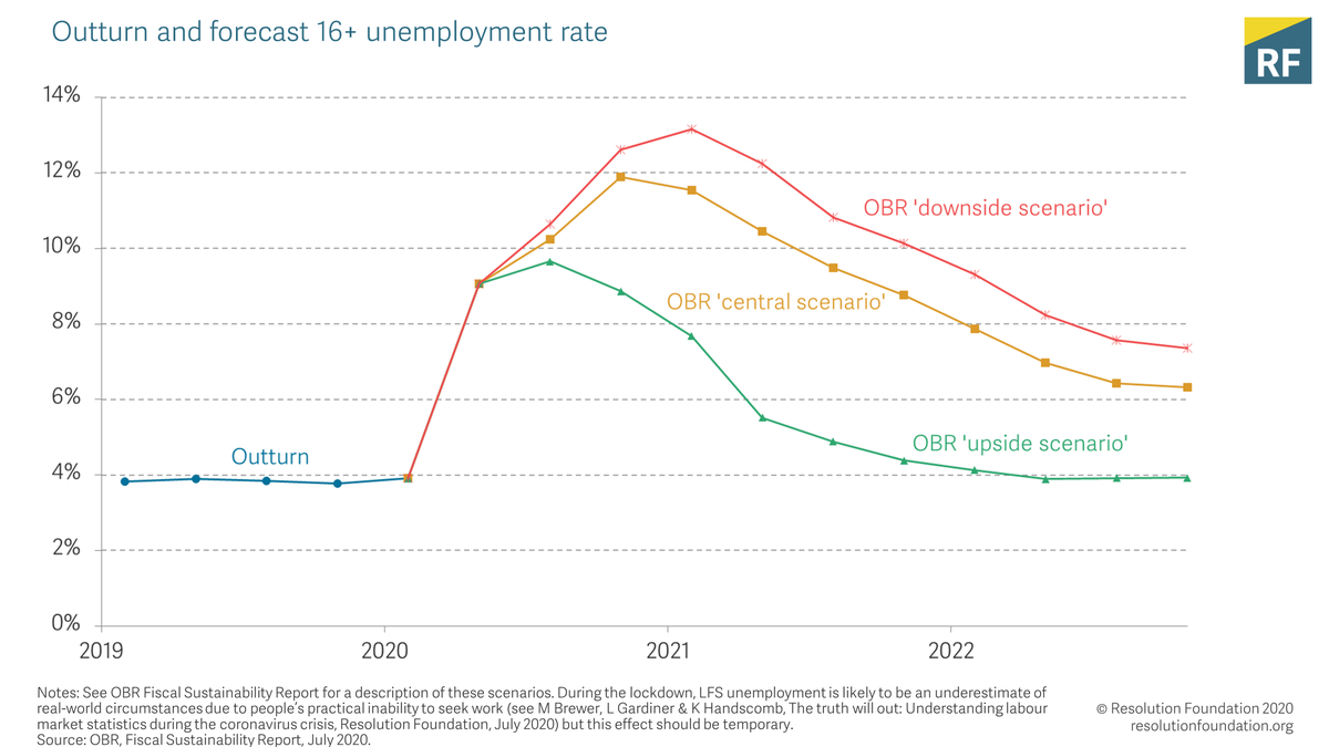 A Thread from @resfoundation: ""The biggest immediate income shock ...