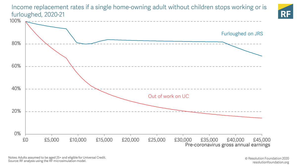 A Thread from @resfoundation: ""The biggest immediate income shock ...