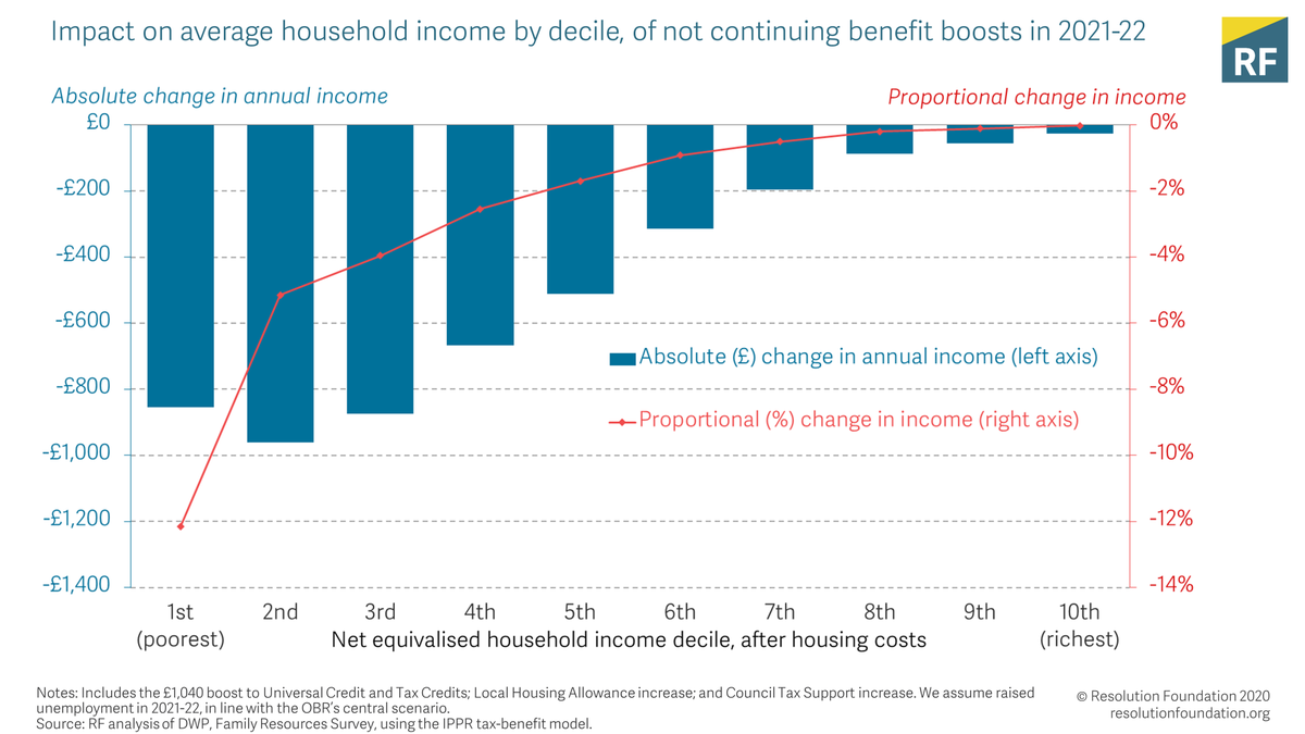 A Thread from @resfoundation: ""The biggest immediate income shock ...