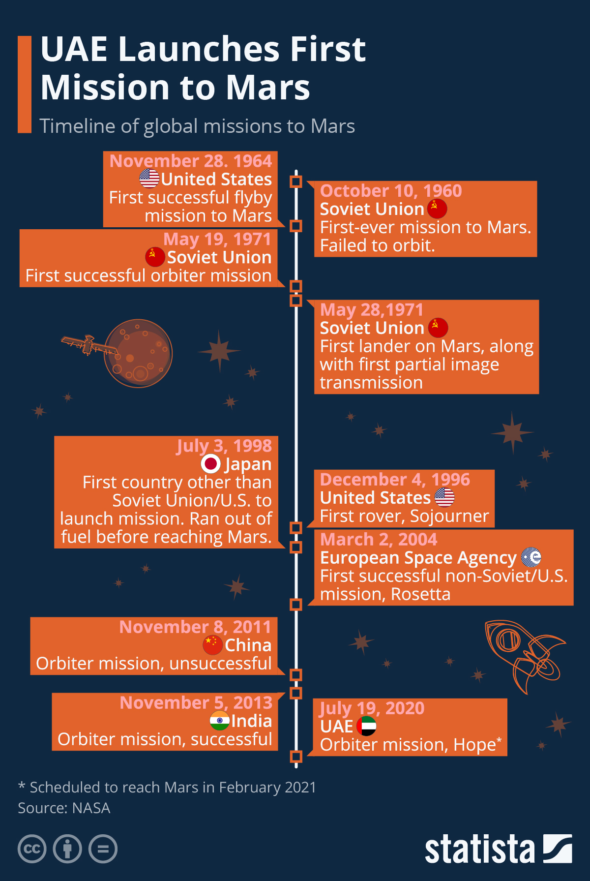 United States Space Program Timeline
