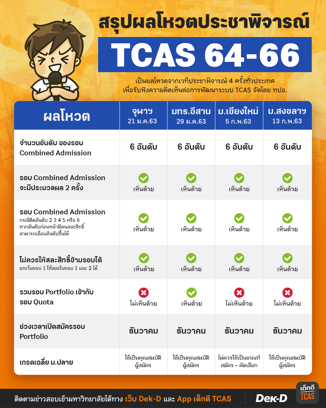 พี่ลาเต้ เว็บเด็กดี on Twitter: "สรุปผลโหวตประชาพิจารณ์ TCAS64-66 ที่โหวตกันไปเมื่อต้นปี โดยผล ...