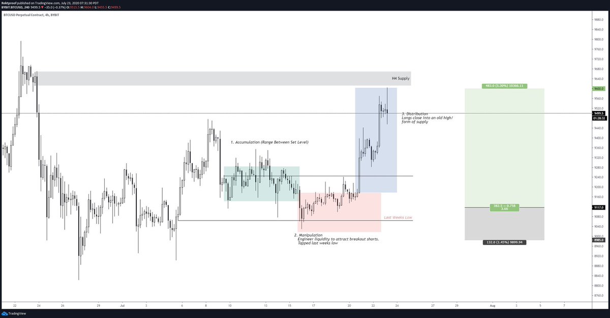 $BTC / $USD Hope everyone is having a good weekend Alerts set and ...