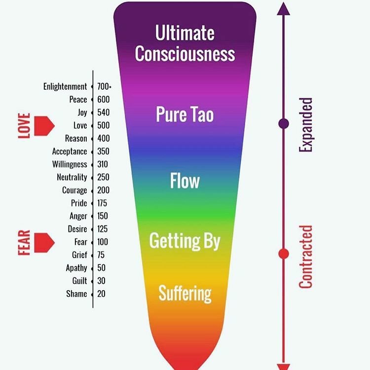 Higher Consciousness Chart