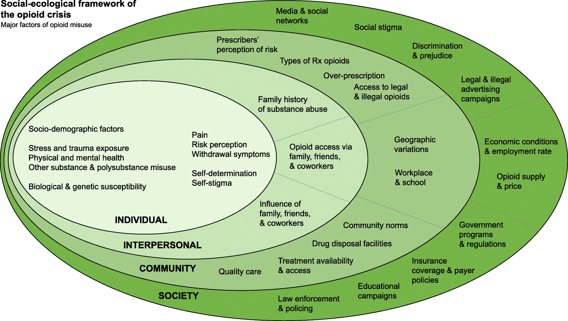 Social Ecological Model Individual Levels