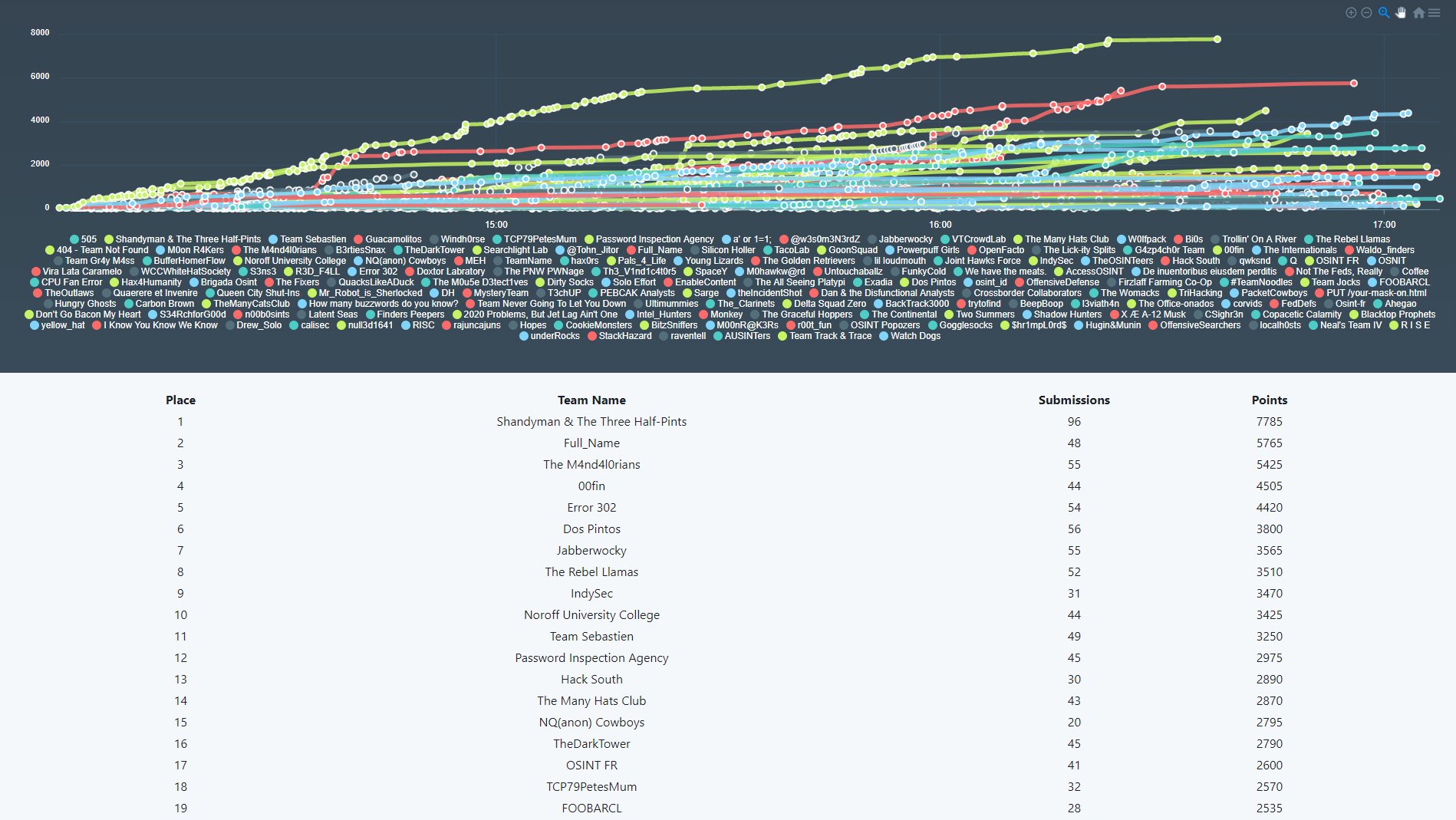 Trace Labs on Twitter: "Seeing lots of activity and great #OSINT submissions from our ...
