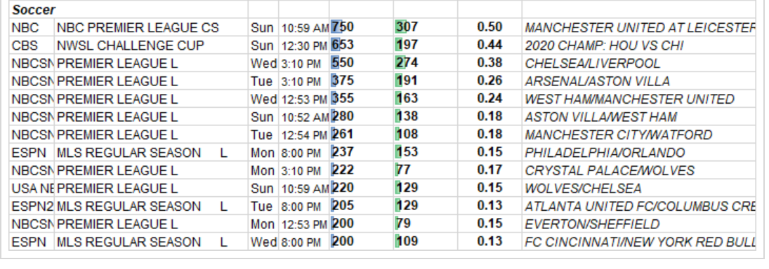 NWSL final did very well on over-the-air network TV: 653,000 viewers on ...