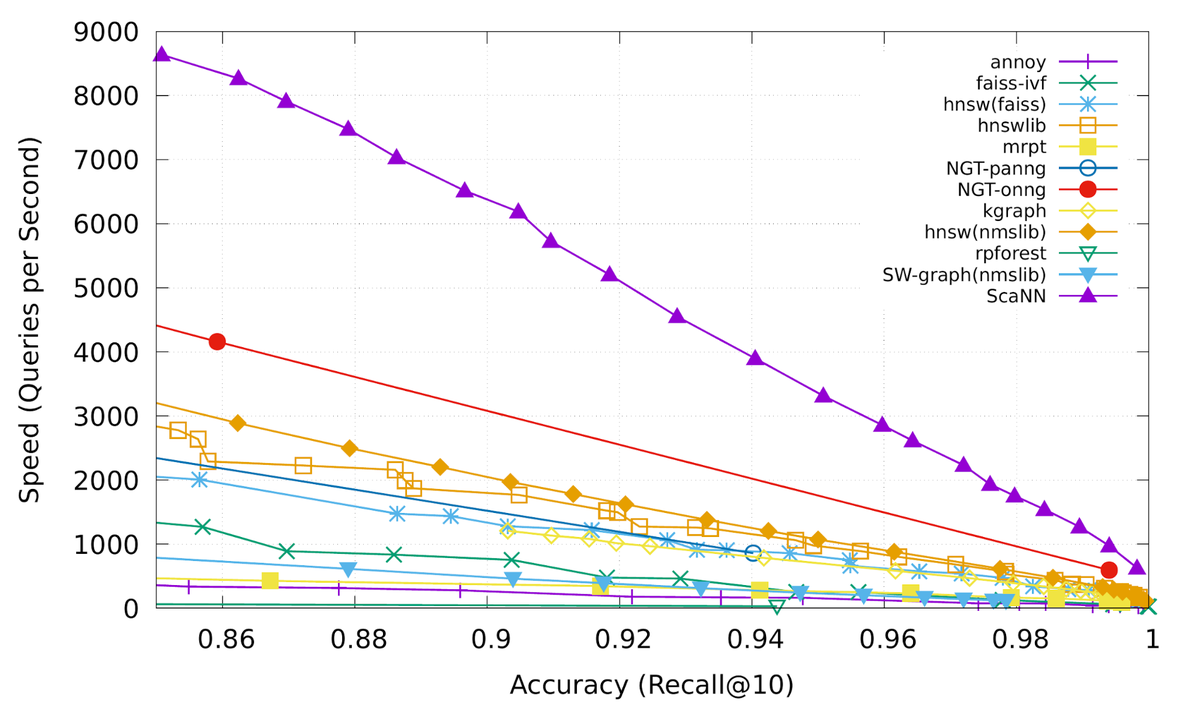Check out a new approach to vector similarity search that compresses ...