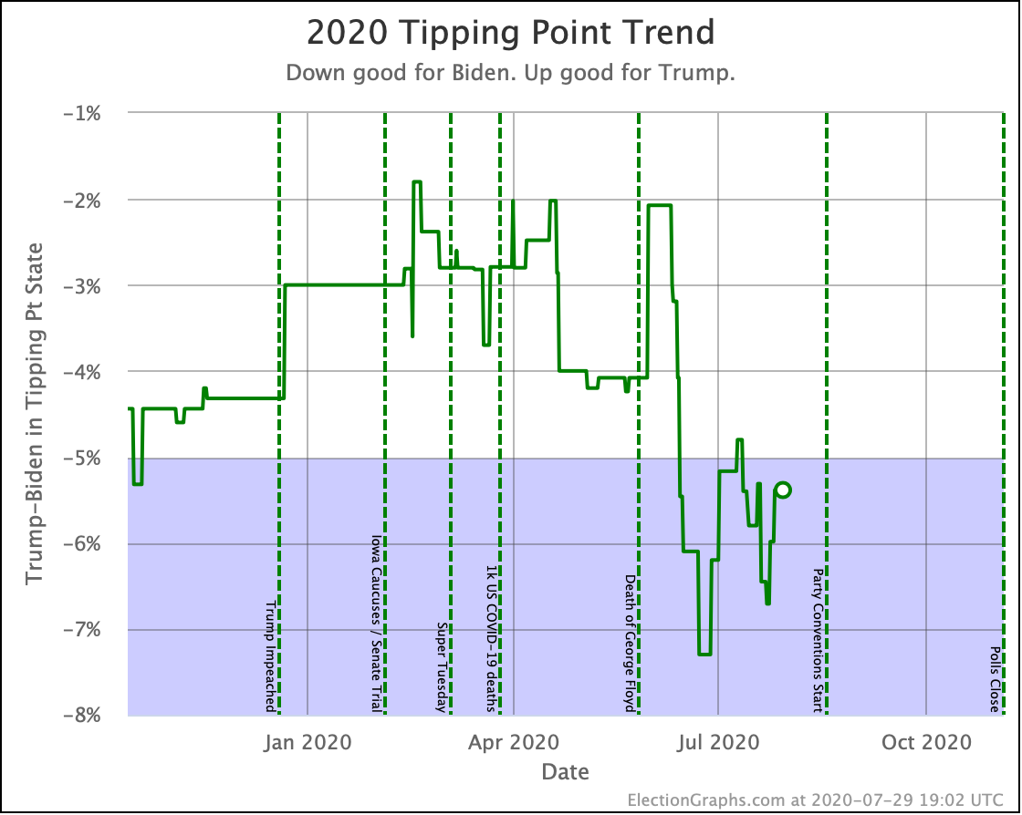 Nevada – Election Graphs