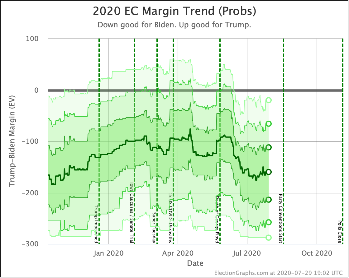 Nevada – Election Graphs