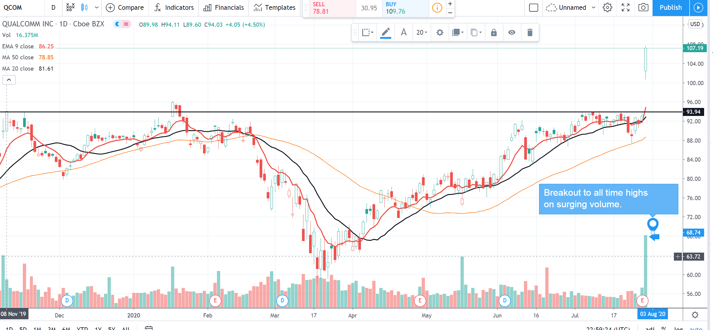 Wyckoff_Trader on Twitter: "$QCOM. Breakout to all time highs on surging volume. Long posittions ...