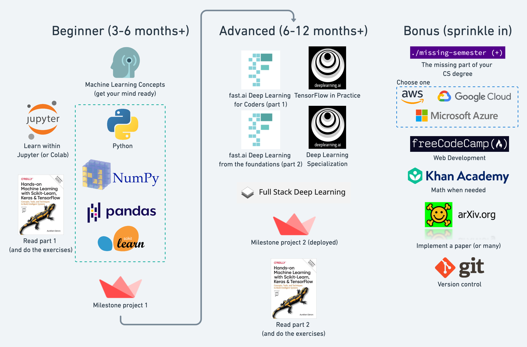 Daniel Bourke on Twitter: "9/ "Woah... this is a lot to take in, where can I learn it?" Good ...
