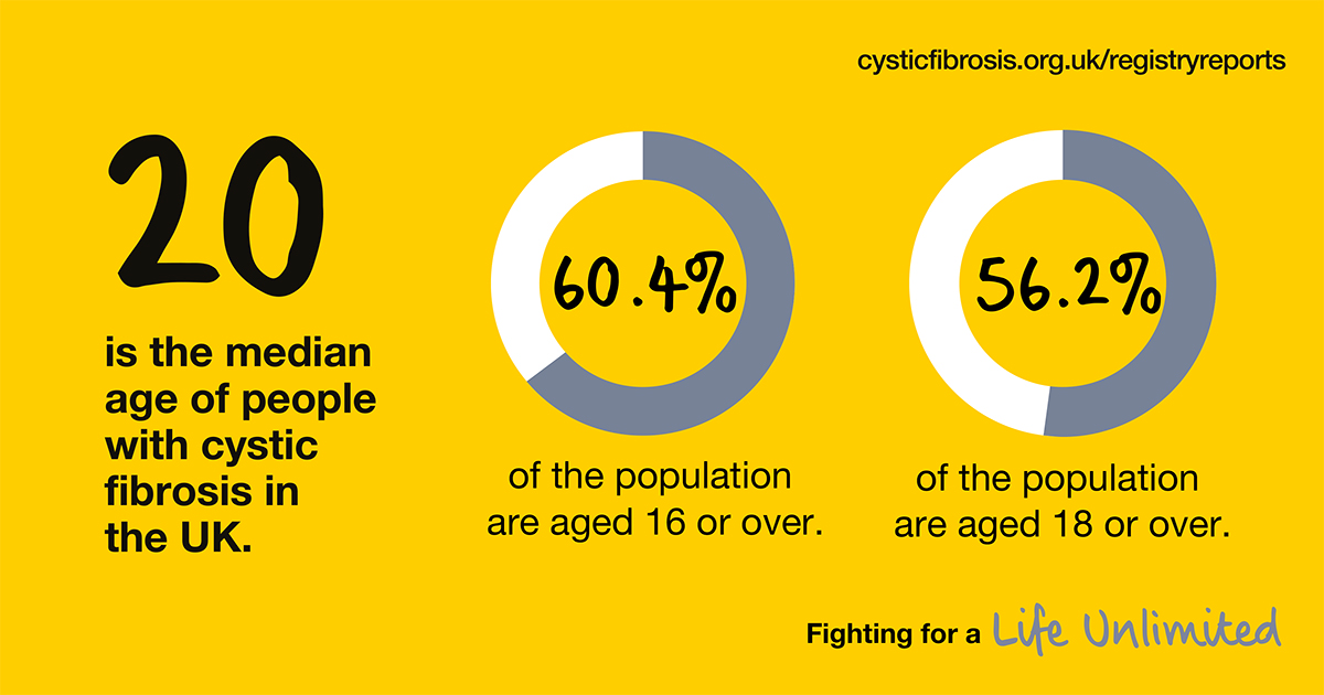 Cystic Fibrosis Statistics