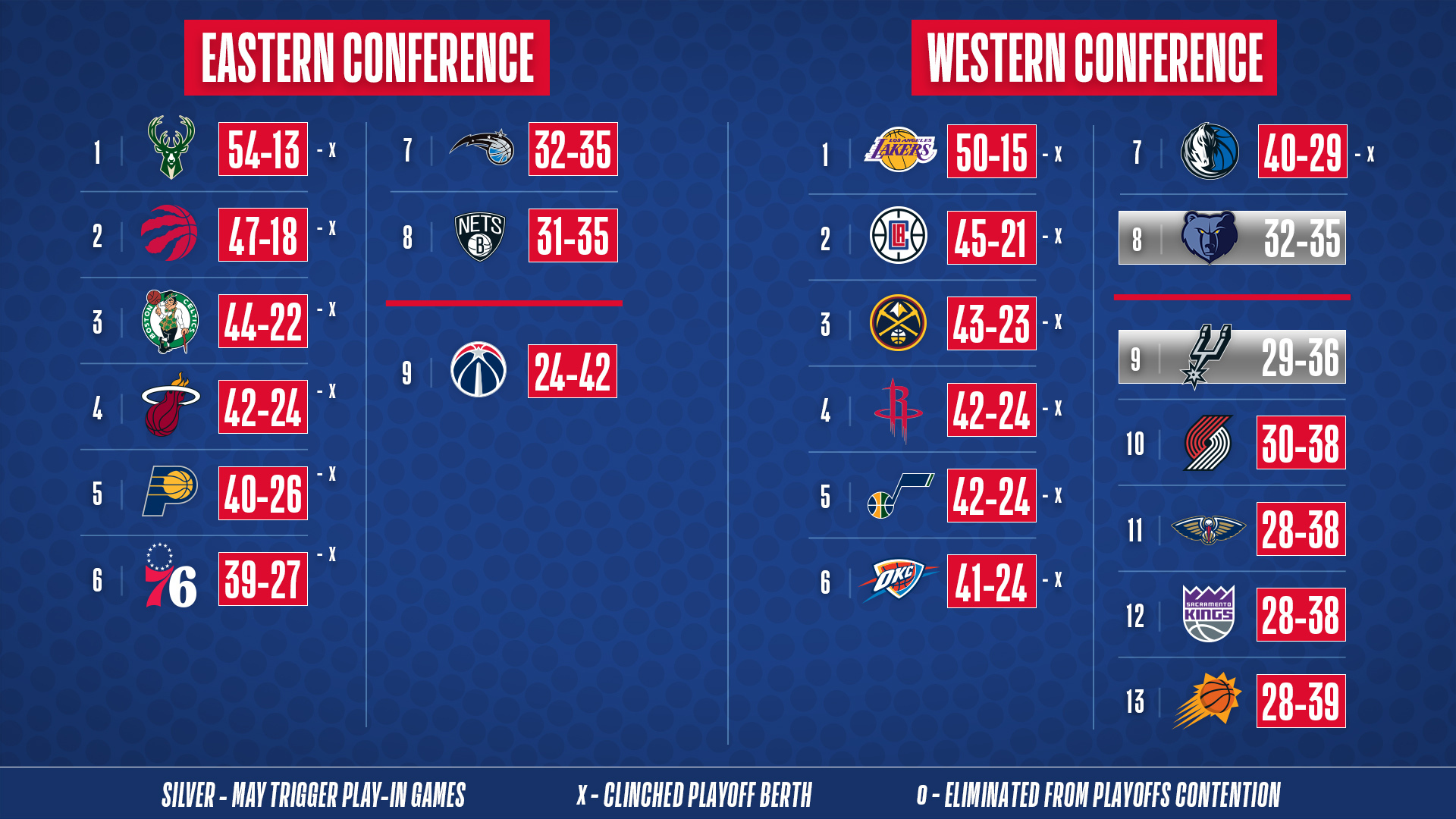 Nba playoffs 2020 standing store