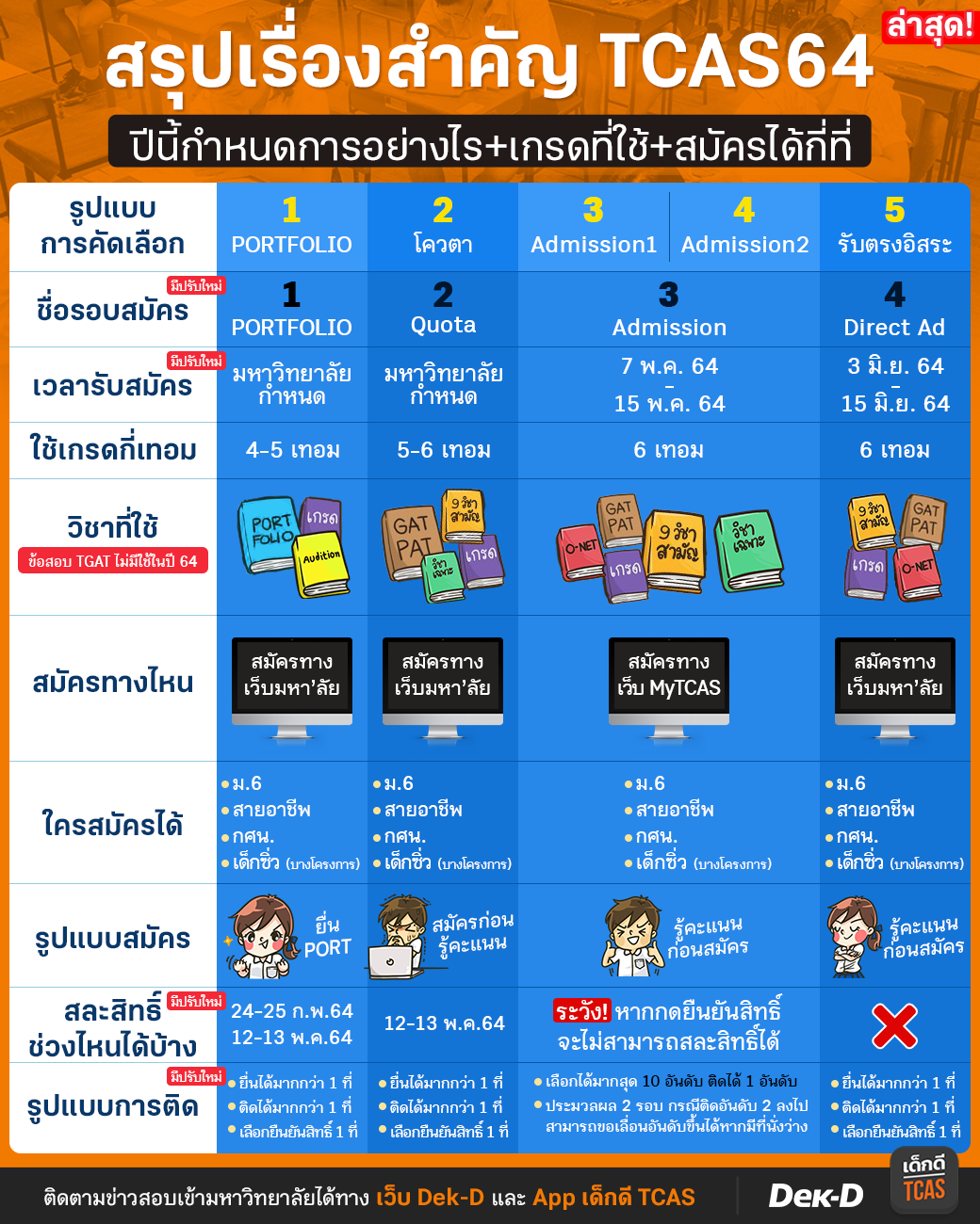 เด็กดี TCAS on Twitter: "#dek64 เซฟเก็บไว้ได้เลย ข้อมูล #TCAS64 ปีนี้มี 4 รอบ 5 รูปแบบการสมัคร…