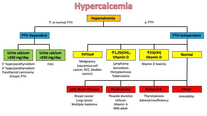 Hypercalcemia Approach