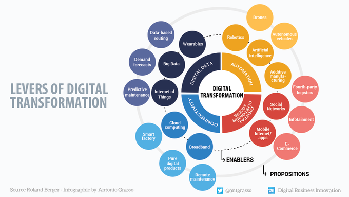 Give me four levers, and I’ll activate the digital transformation ...