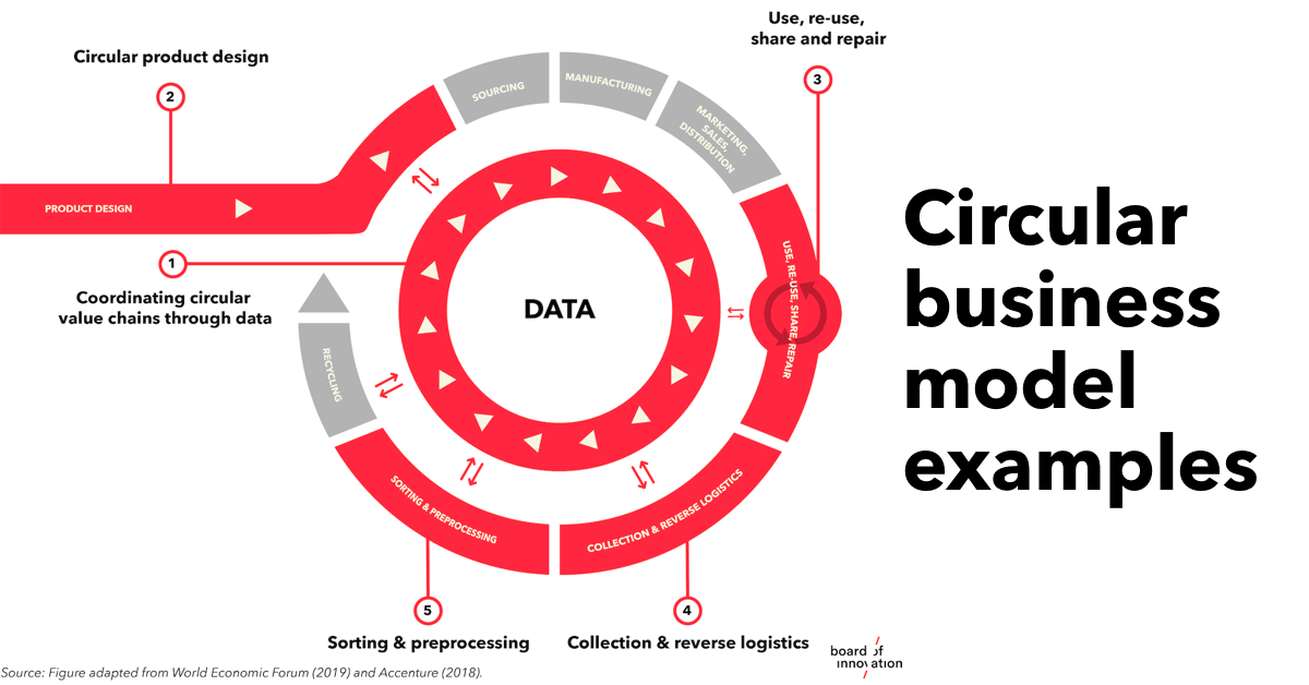 Circular Product Design
