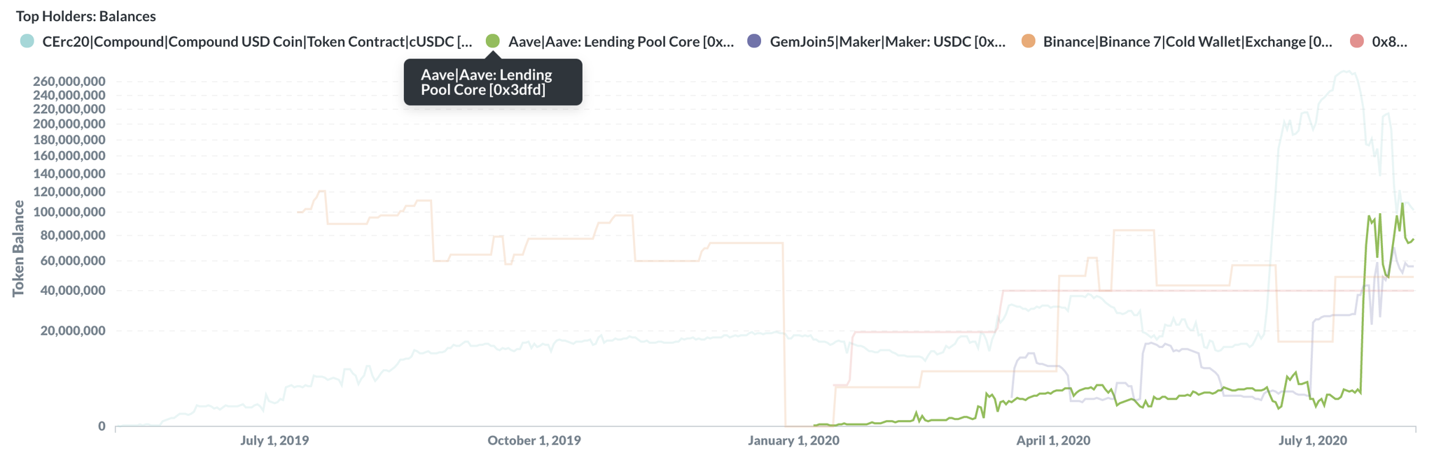 Nansen 🧭 on Twitter: "Added historical balances for top holders of a token to Token God Mode. 📈 ...