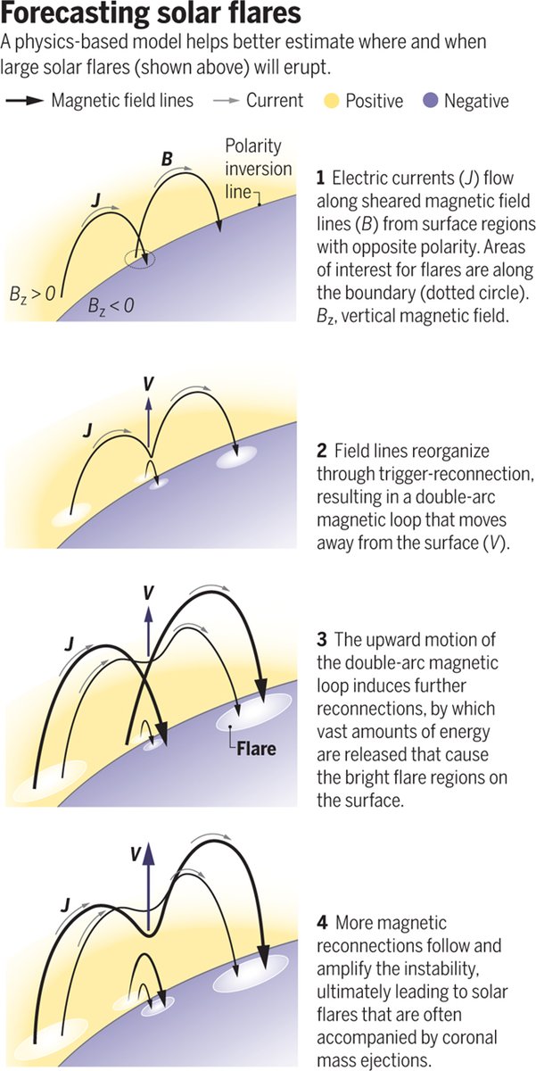 Can we predict solar flares? A new physics-based model helps estimate ...